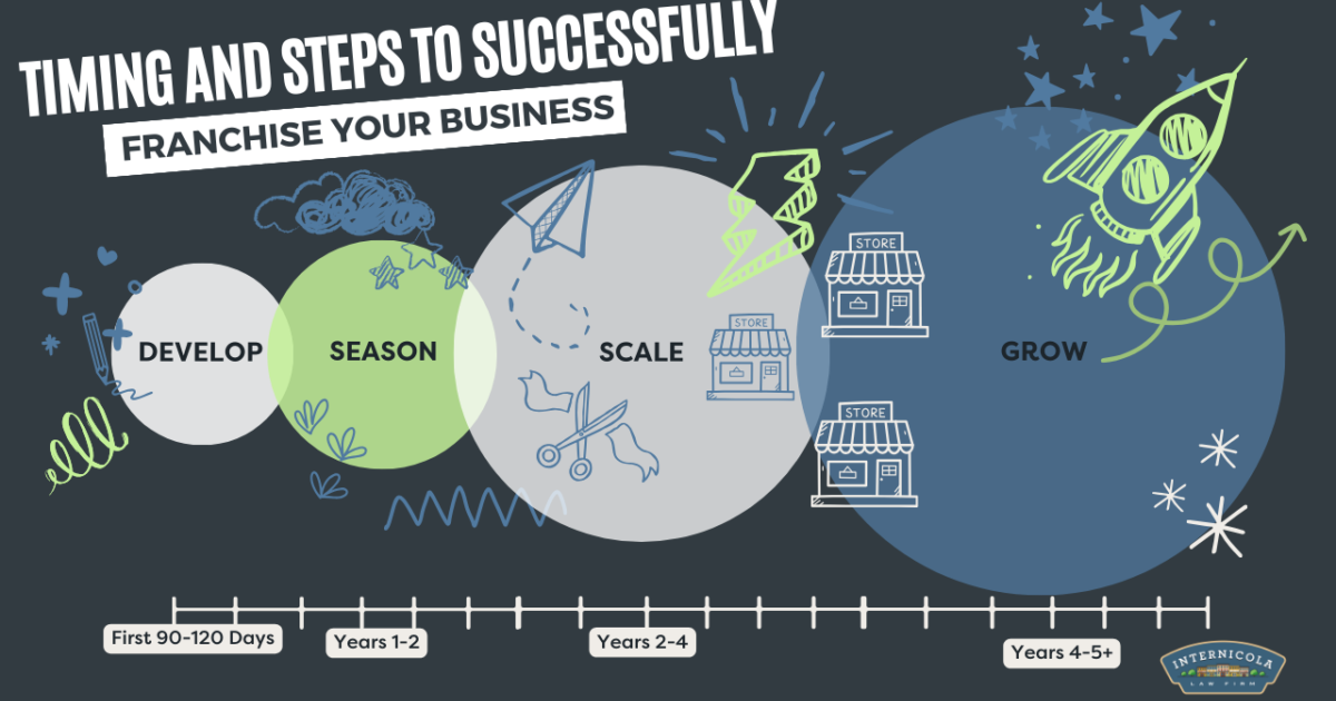 Timing and Steps to Successfully Franchise Your Business | The ...